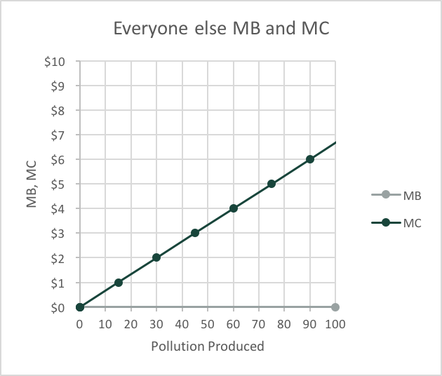 Solved Firm MB and MC $10 $9 $8 $7 $5 $4 $3 $2 $1 $0 . MB MC | Chegg.com