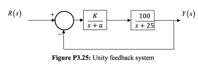 Solved Problem 3.25: For the unity feedback system shown in | Chegg.com