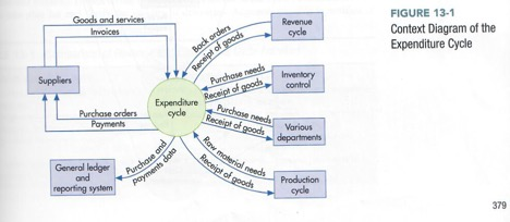 FIGURE 13-1 Context Diagram of the Expenditure Cycle | Chegg.com