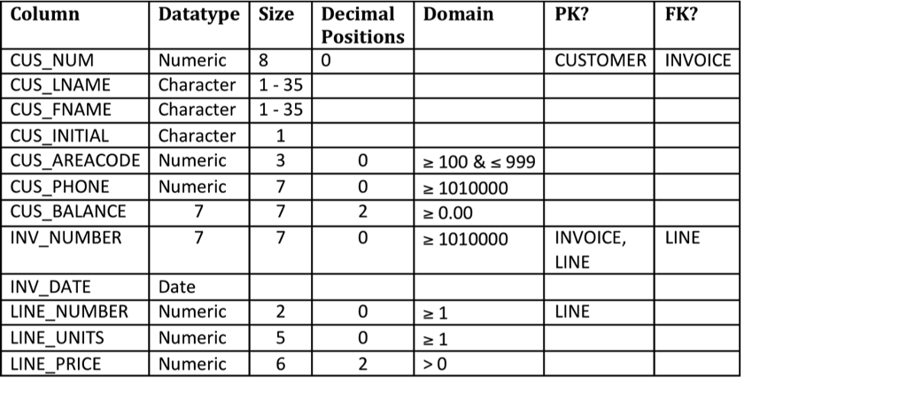 Solved Given the metadata above for columns of the Customer, | Chegg.com