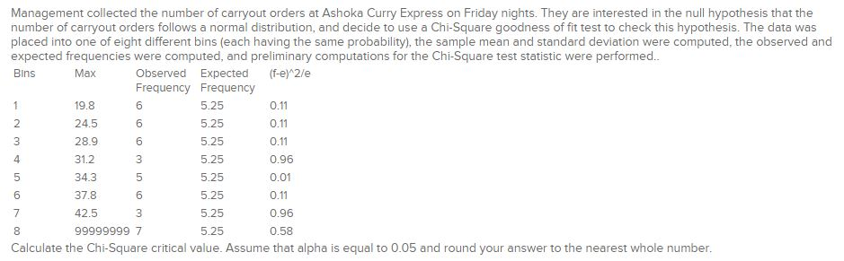 Solved Management collected the number of carryout orders at | Chegg.com