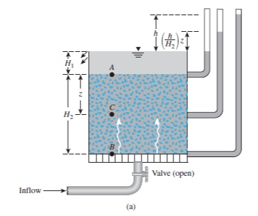 Solved Refer to Figure 9.4a. If H1=3ft, H2=4.5ft, h=1.5ft, | Chegg.com