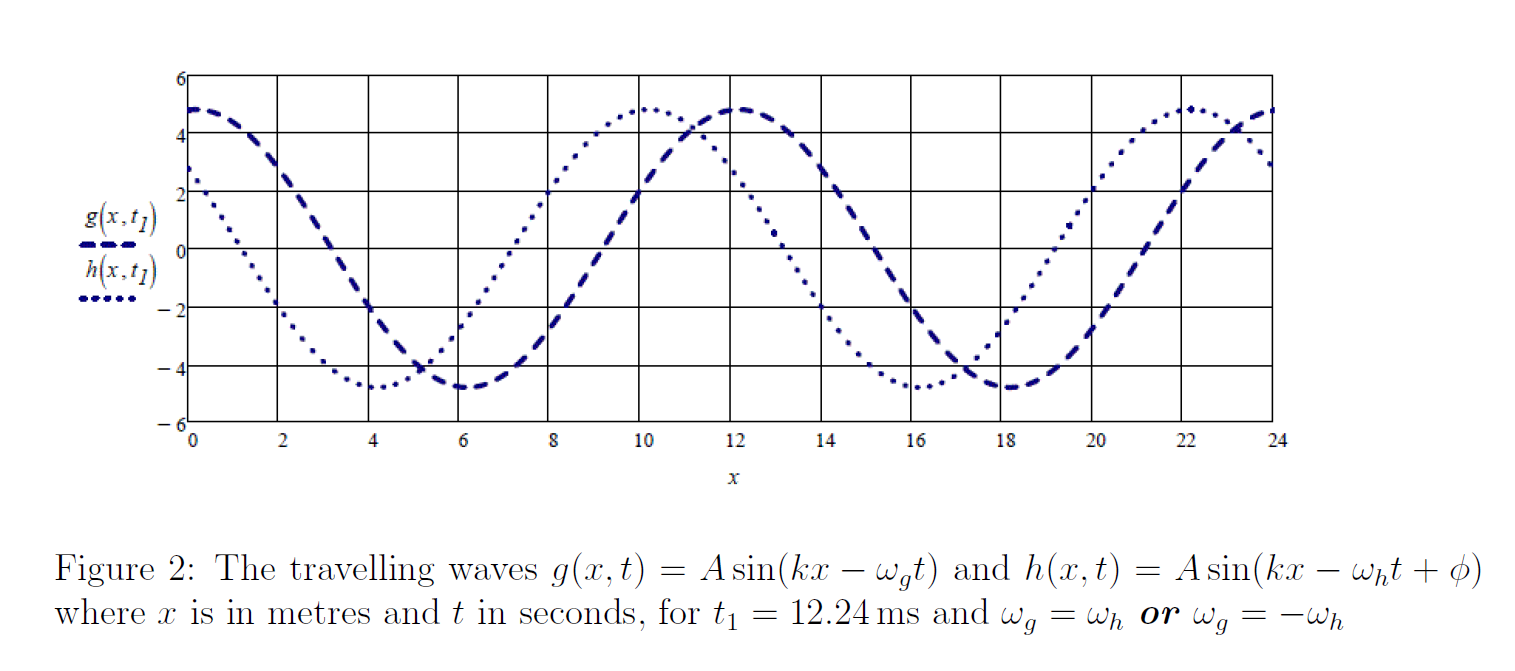 Use Figure 2 to estimate the phase difference between | Chegg.com