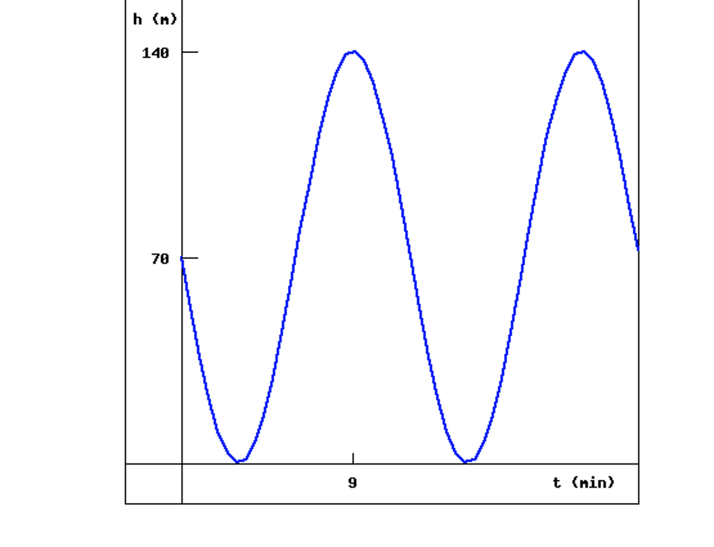 Solved The graph describes your height, in meters, after t | Chegg.com