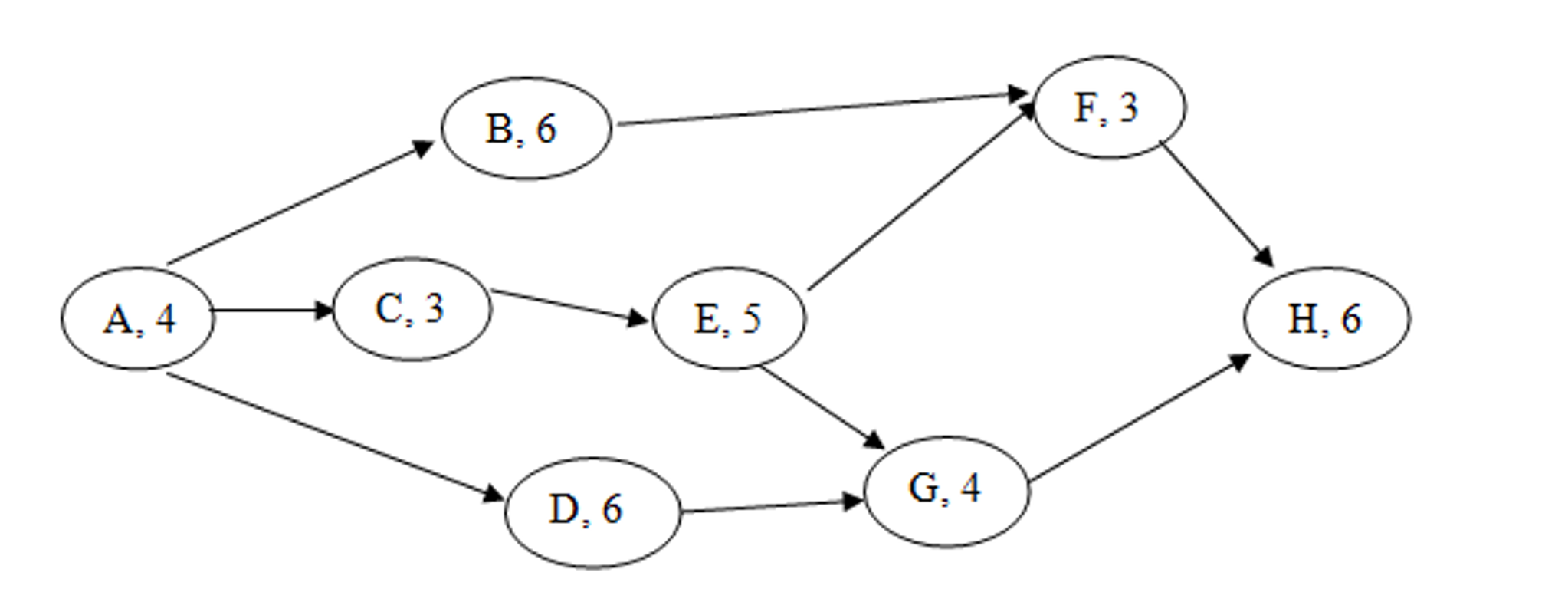 Solved a(4). Find the critical path and the project | Chegg.com