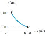 Solved In the process illustrated by the pV diagram in | Chegg.com