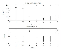 Solved Amplitude and phase spectra | Chegg.com