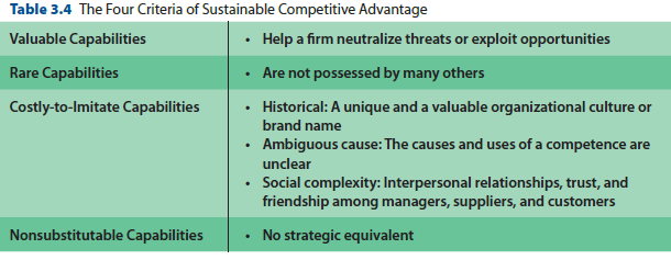 Solved Table 3.4 The Four Criteria of Sustainable | Chegg.com