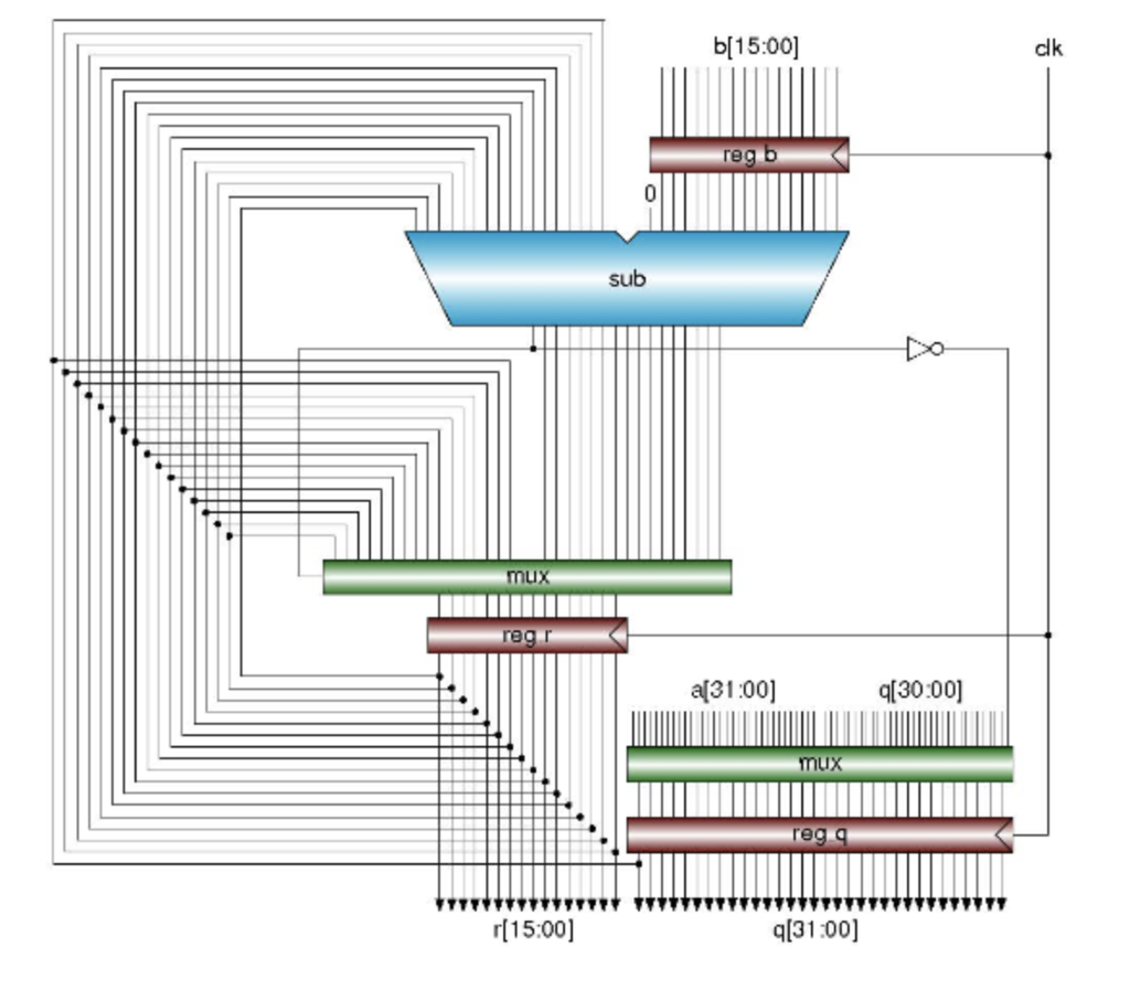 Solved Given a dividend ‘a, and a divisor ‘b', the restoring | Chegg.com