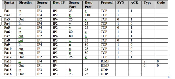 1) Your network's stateful Firewall received the | Chegg.com | Chegg.com