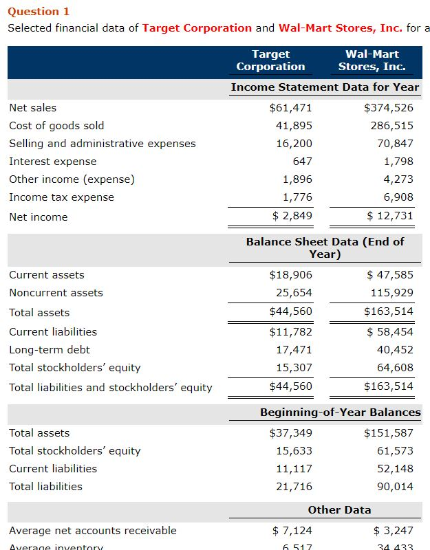 Solved Question 1 Selected financial data of Target | Chegg.com