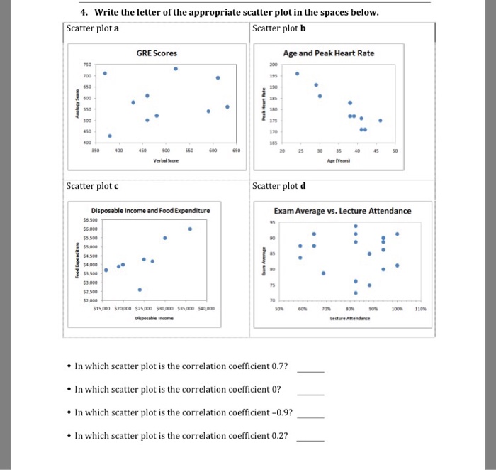 Solved Write the letter of the scatter plot in the spaces | Chegg.com