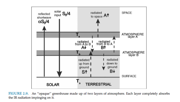 Solved 4. Consider the "two-slab" greenhouse model | Chegg.com