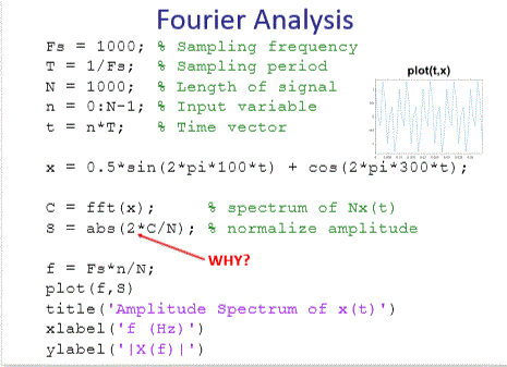 Solved Fourier Analysis Fs E 1000 Sampling frequency 1/Fs | Chegg.com