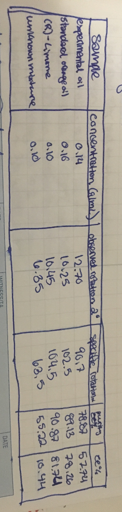 Using the optical rotation from your table, calculate | Chegg.com
