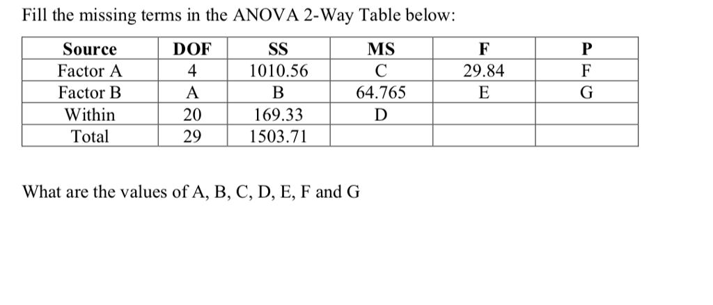 Solved Fill the missing terms in the ANOVA 2-Way Table | Chegg.com