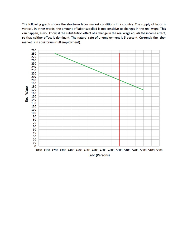 Solved The following graph shows the short-run labor market | Chegg.com