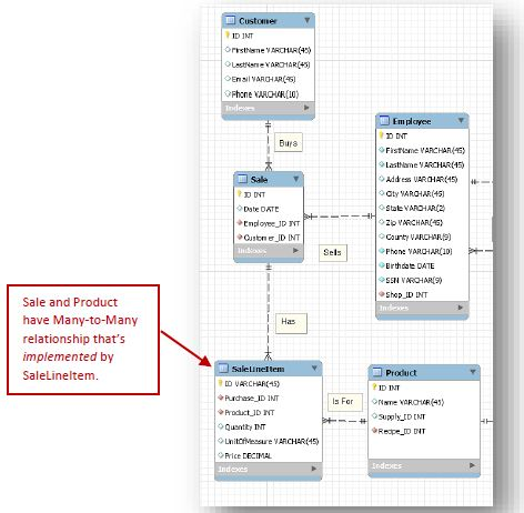 This SQL project in three Phases and the instruction | Chegg.com