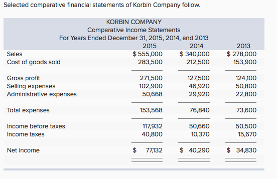 Solved Selected Comparative Financial Statements Of Korbin