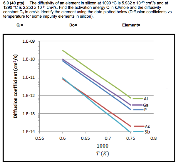Solved The diffusivity of an element in silicon at 1090 | Chegg.com