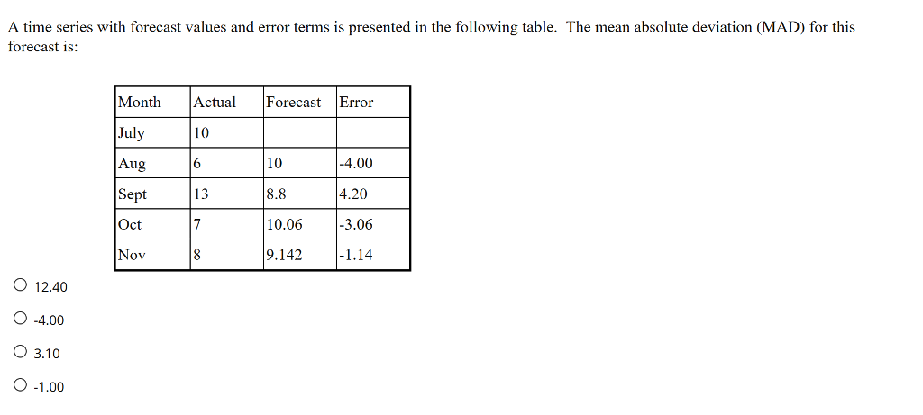 Solved A time series with forecast values and error terms is | Chegg.com