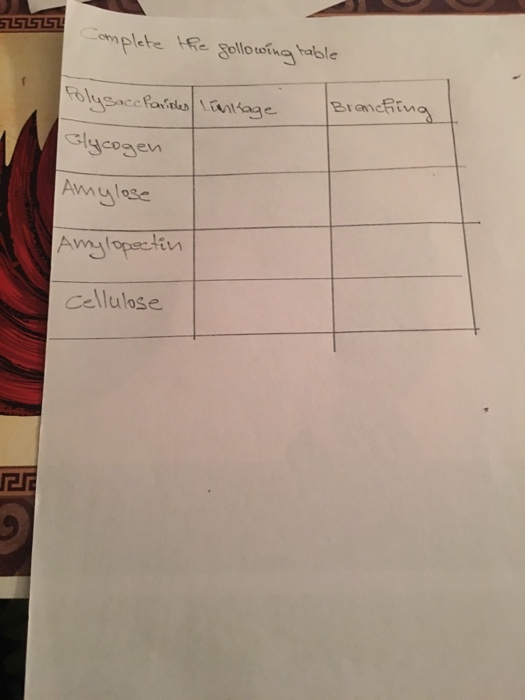 Solved Complete the following table | Chegg.com