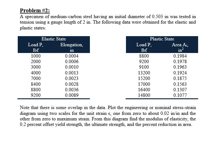 Solved Compute the true stress and the logarithmic strain | Chegg.com