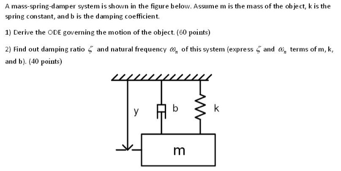 Solved A mass-spring-damper system is shown in the figure | Chegg.com