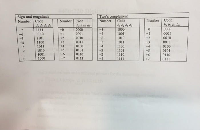 Solved 2. There are many different codes used for | Chegg.com