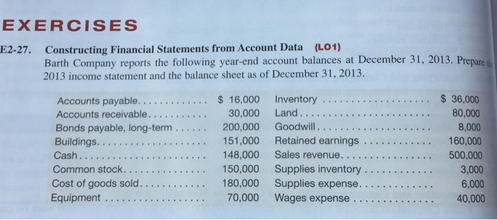 Solved Constructing Financial Statements from Account Data | Chegg.com