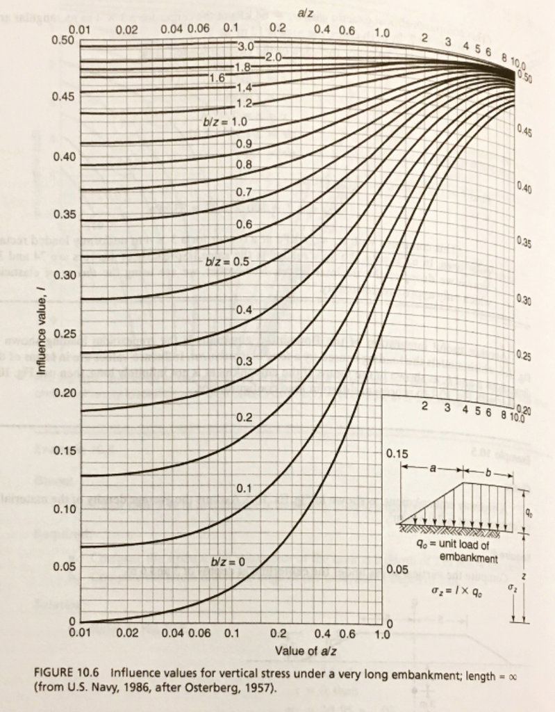 Solved a) Using the elastic solution shown below on the | Chegg.com