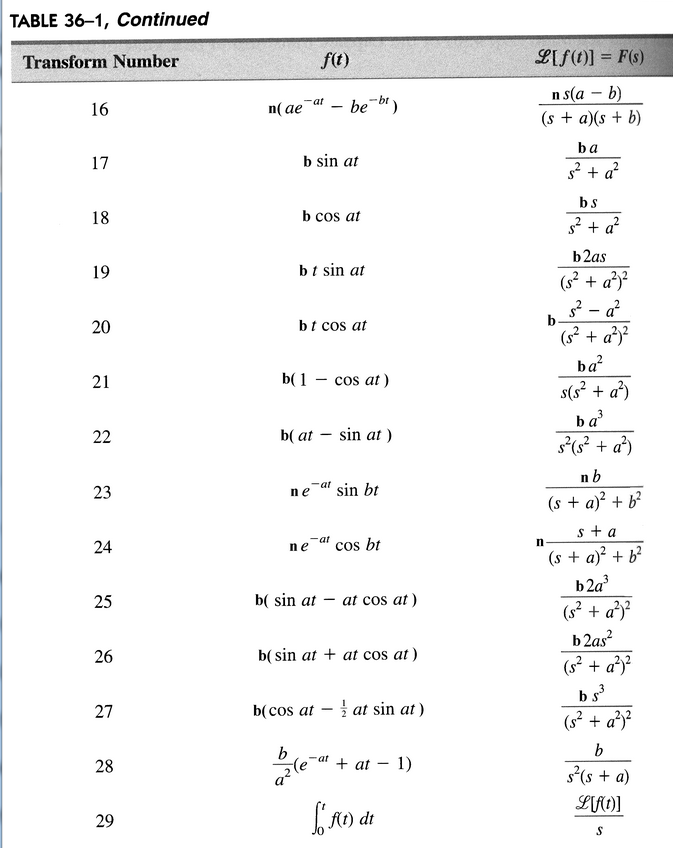 Solved Table of Laplace Transforms transforms of some common | Chegg.com