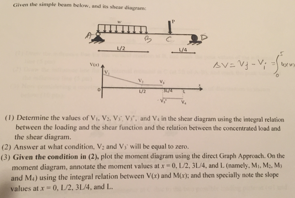 Solved Given the simple beam below, and its shear diagram: | Chegg.com