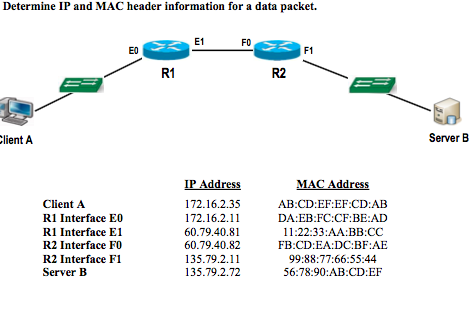 Solved Determine IP and MAC header information for a data | Chegg.com
