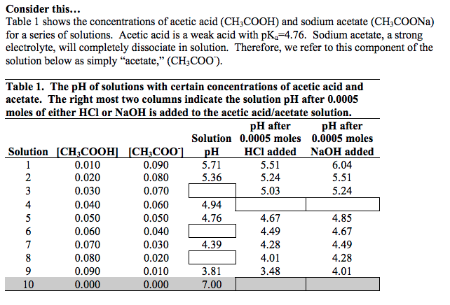 Consider this Table 1 shows the concentrations of | Chegg.com
