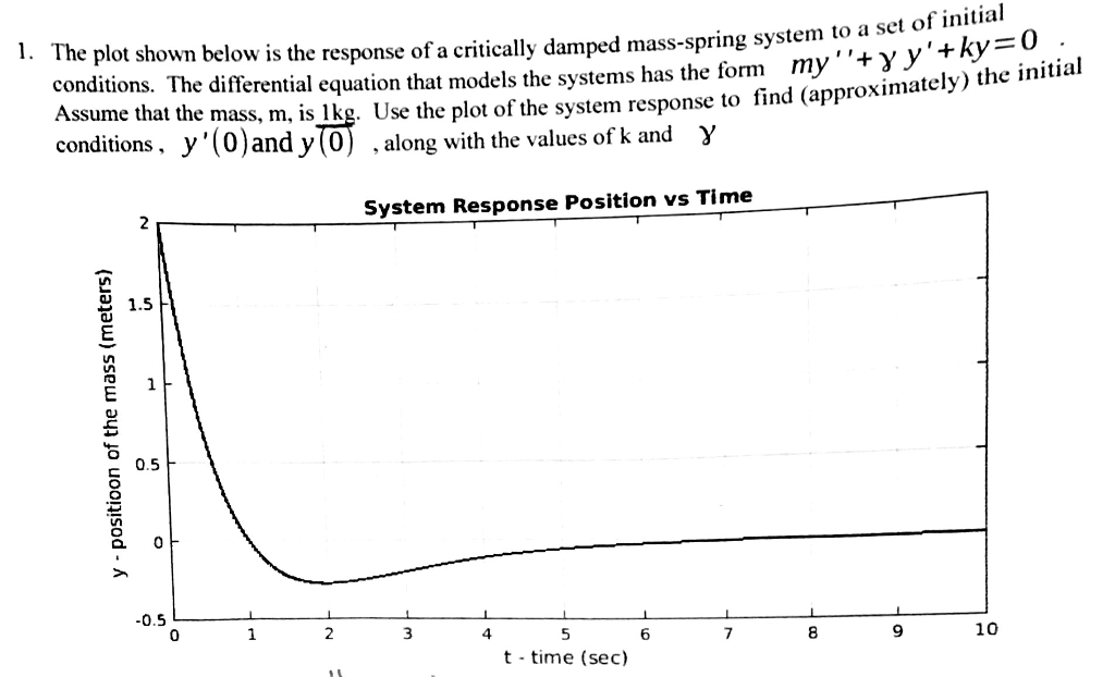 Solved The plot shown below is the response of a critically | Chegg.com