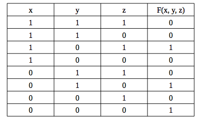 Solved Find the sum-of-products expansion for the function | Chegg.com