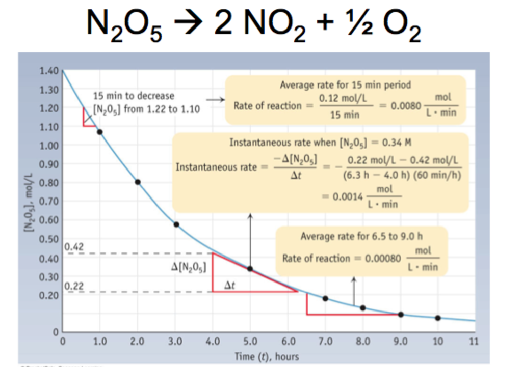 Solved Using this graph, determine whether this reaction is | Chegg.com
