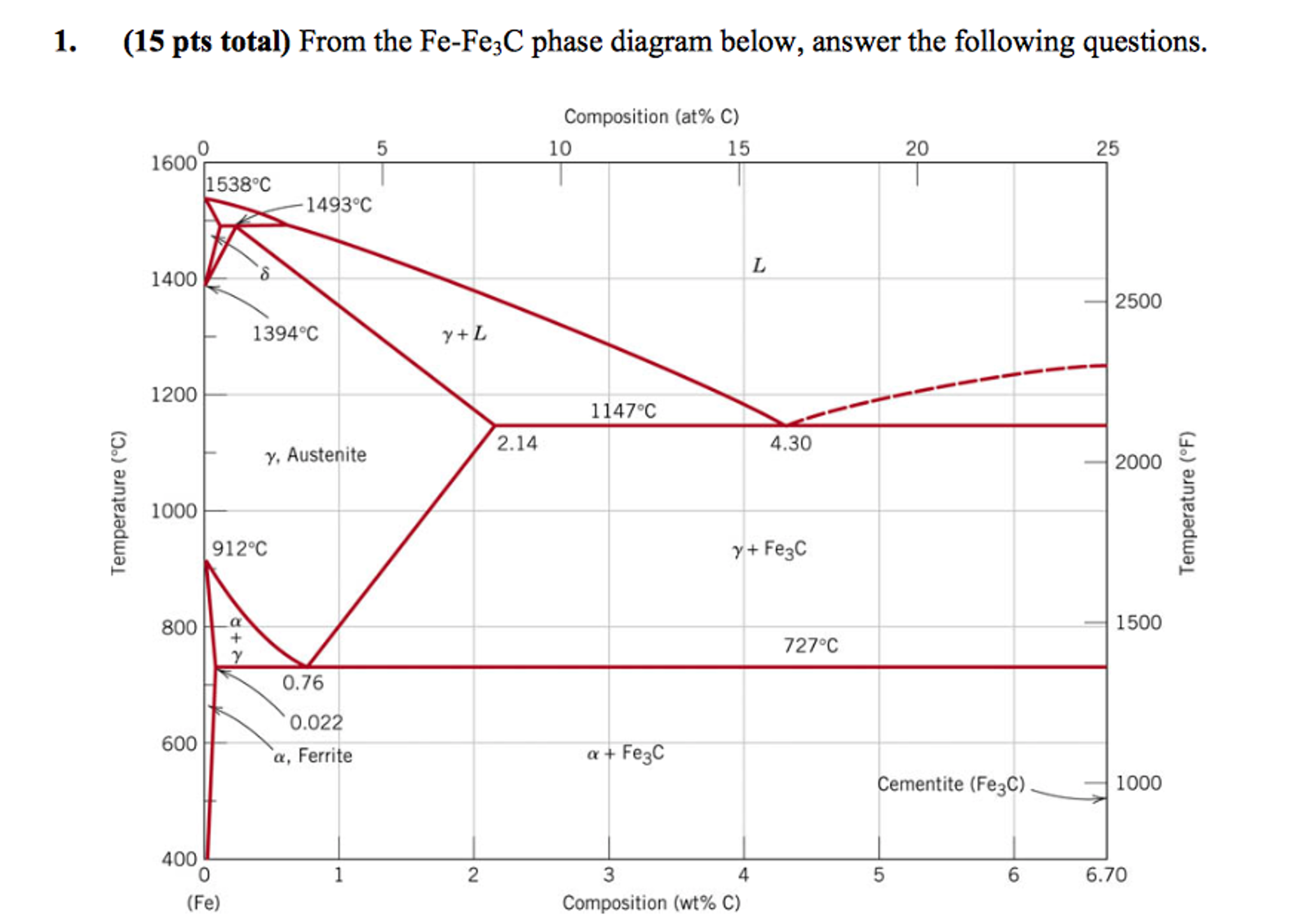 Solved From the Fe-Fe_3C phase diagram below, answer the | Chegg.com