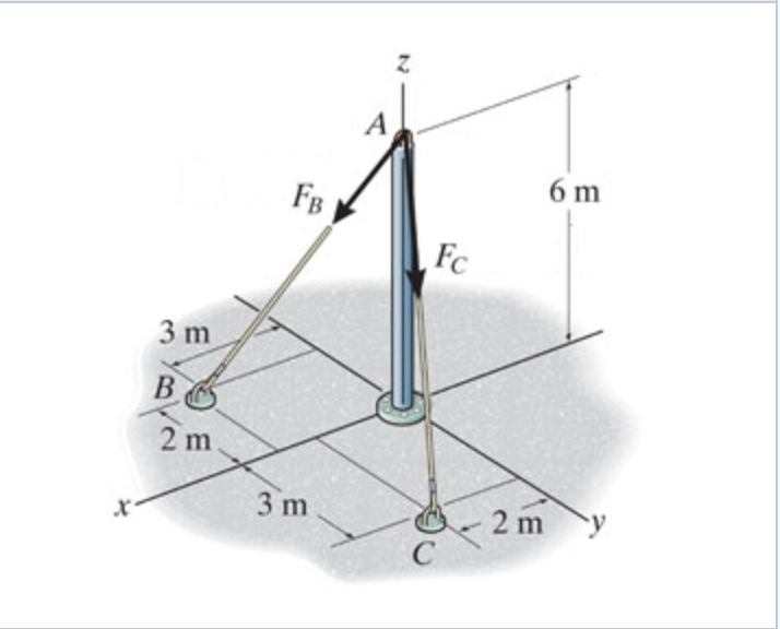 Solved If Fb=890N, Fc=450N, determine the magnitude of the | Chegg.com