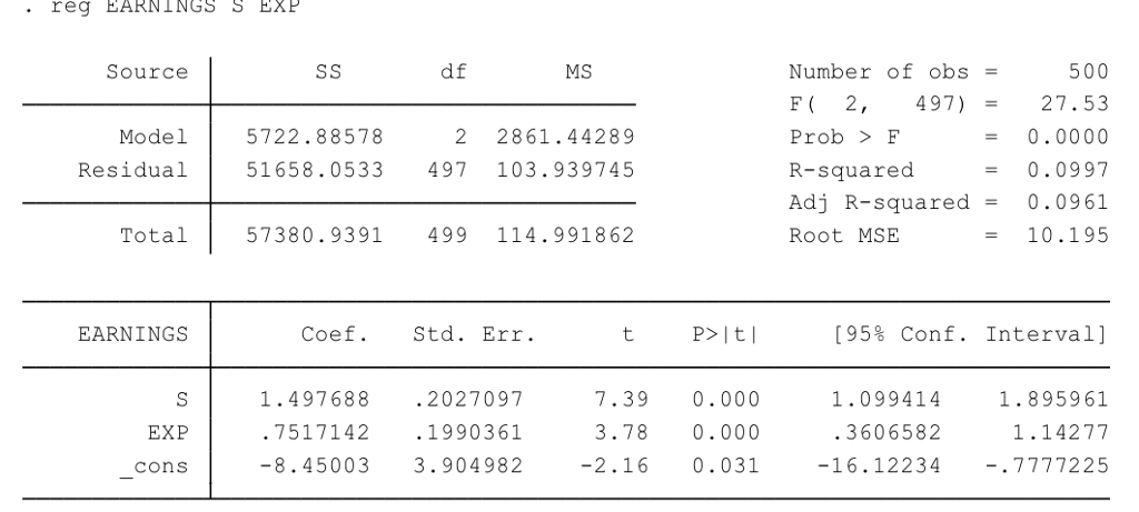 Solved Estimate The Following Regression In Stata Earning