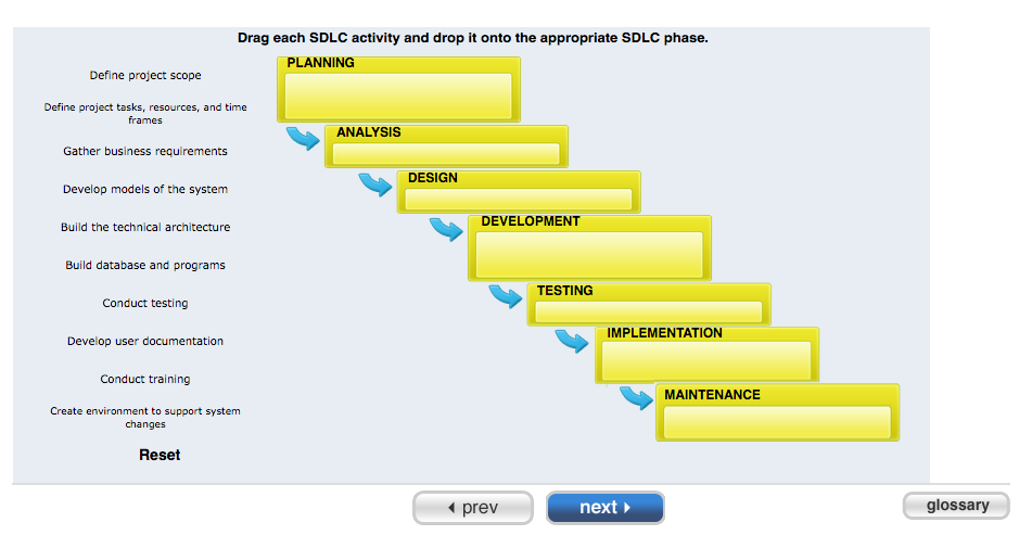 Solved Drag each SDLC activity and drop it onto the | Chegg.com
