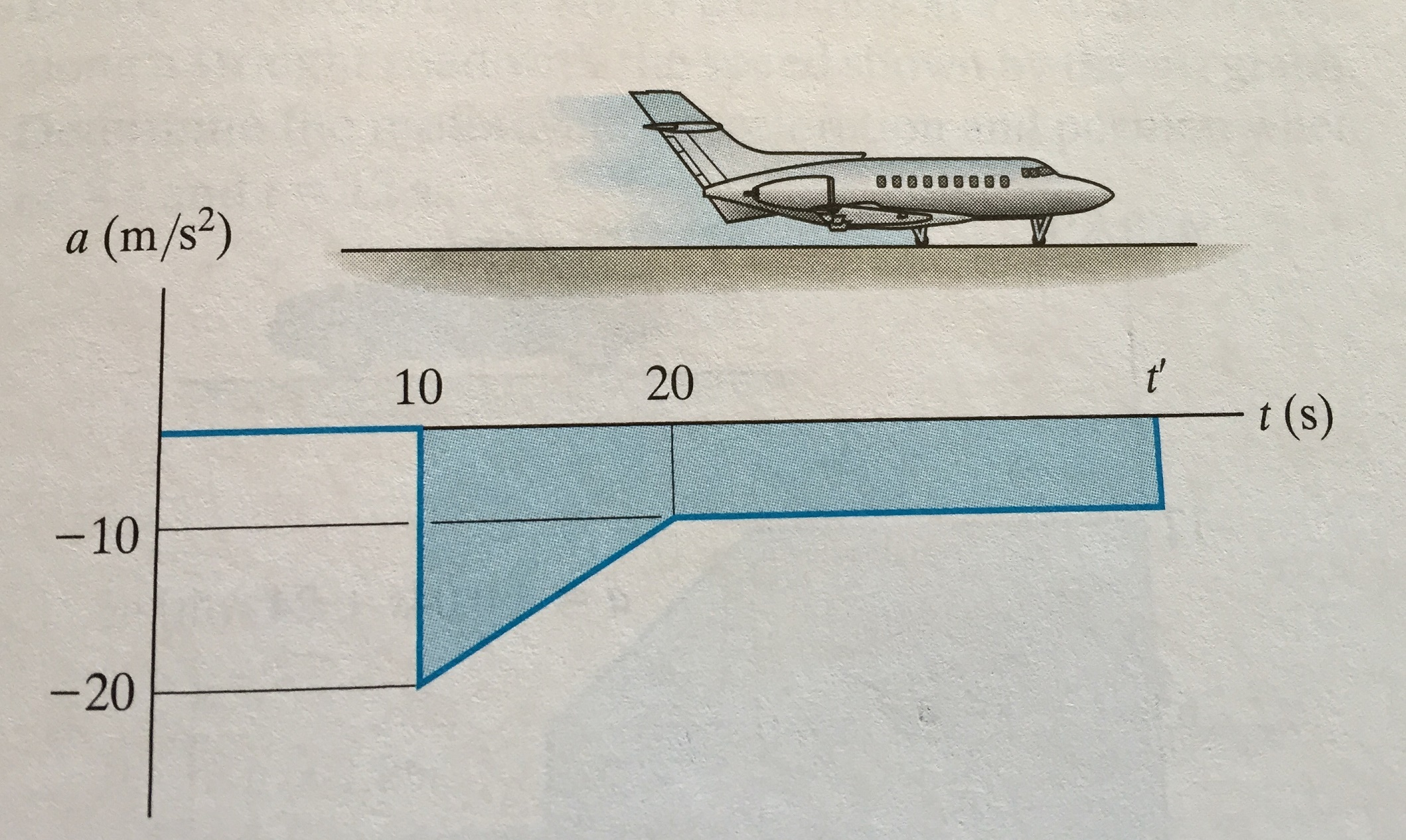 Solved The motion of a jet plane just after landing on a | Chegg.com