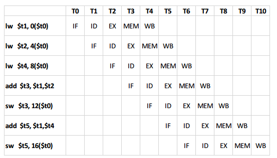 Solved TO T1 T2T3 T4 TS T6 T7 T8 T9T10 Iw $t1, 0(Sto) IF ID | Chegg.com
