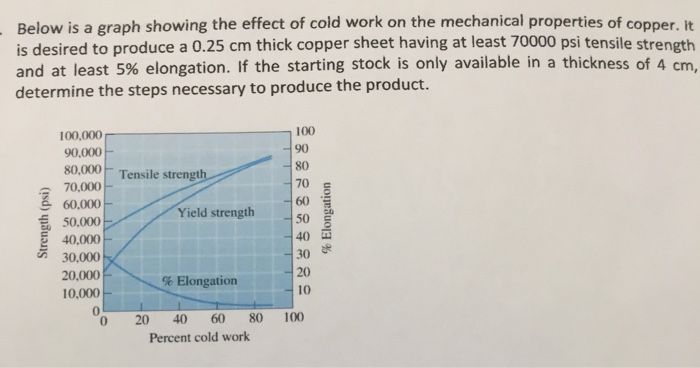 Solved Below is a graph showing the effect of cold work on | Chegg.com