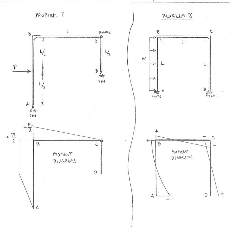 Solved Sketch qualitative deflected shapes for the frames | Chegg.com