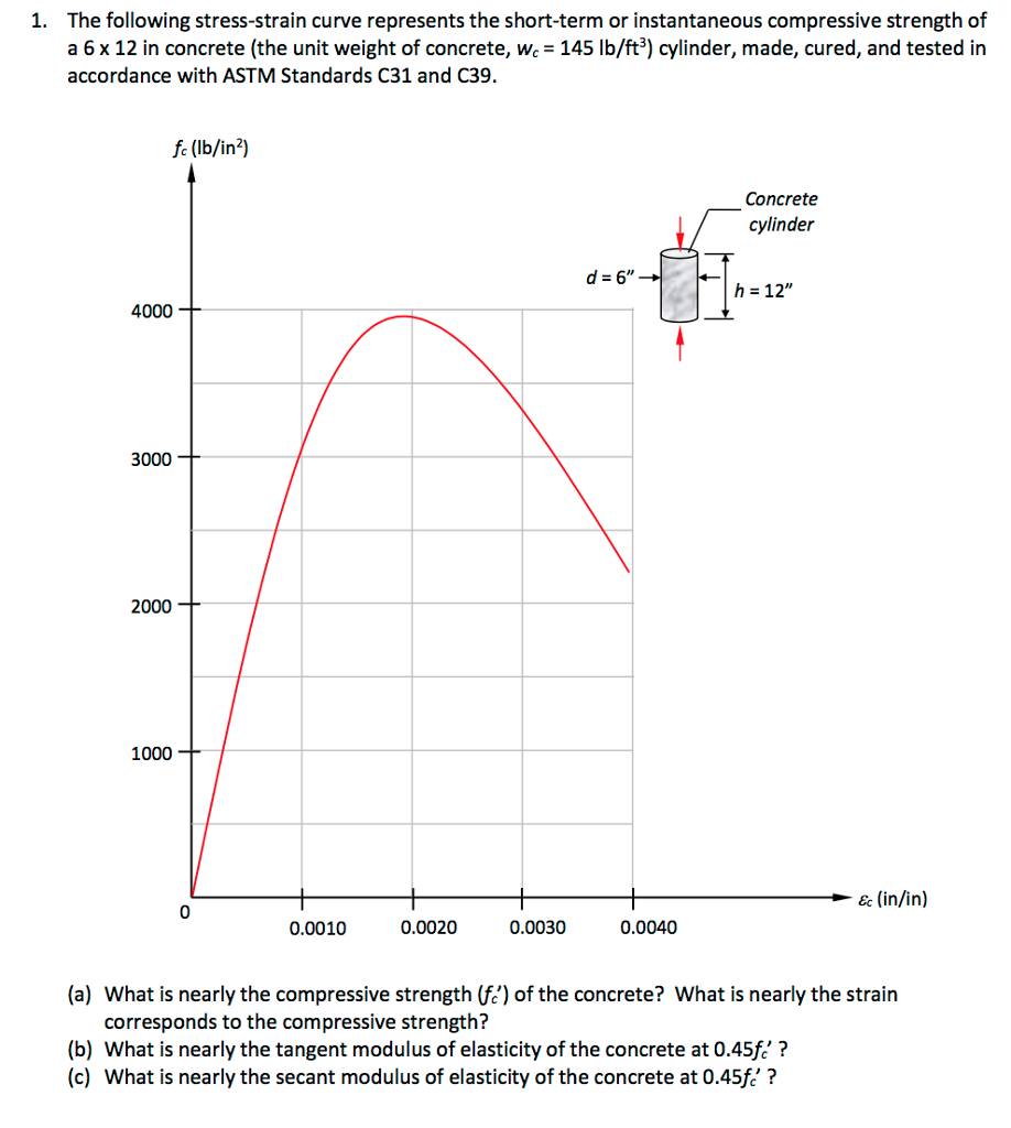 Solved The following stress-strain curve represents the | Chegg.com