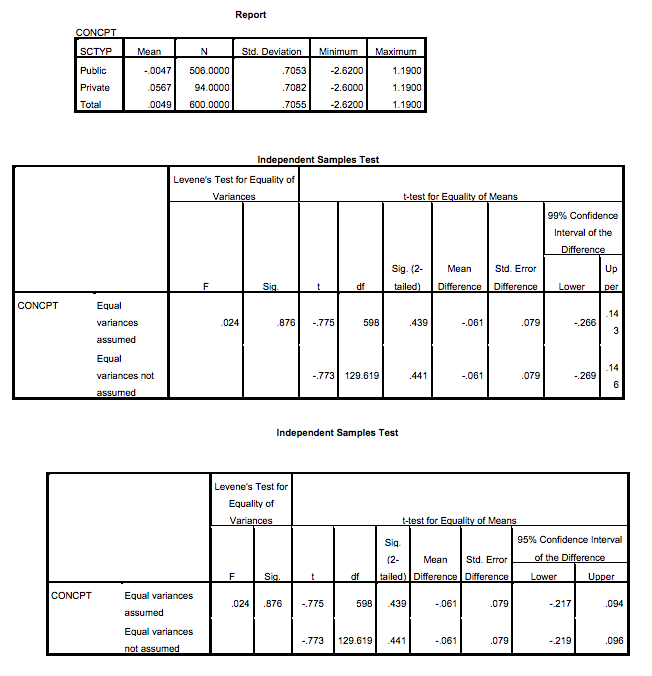 Solved In the HSB data set, compare the standardized reading | Chegg.com