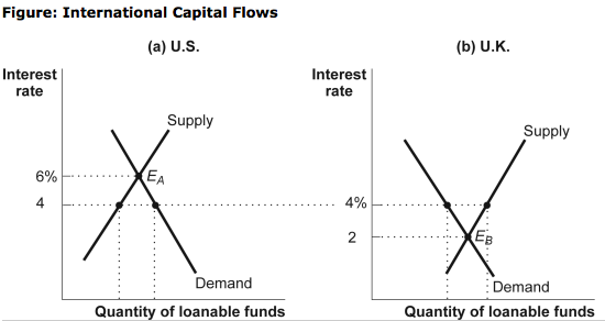 Solved Figure: International Capital Flows (a) U.S. (b) U.K. | Chegg.com