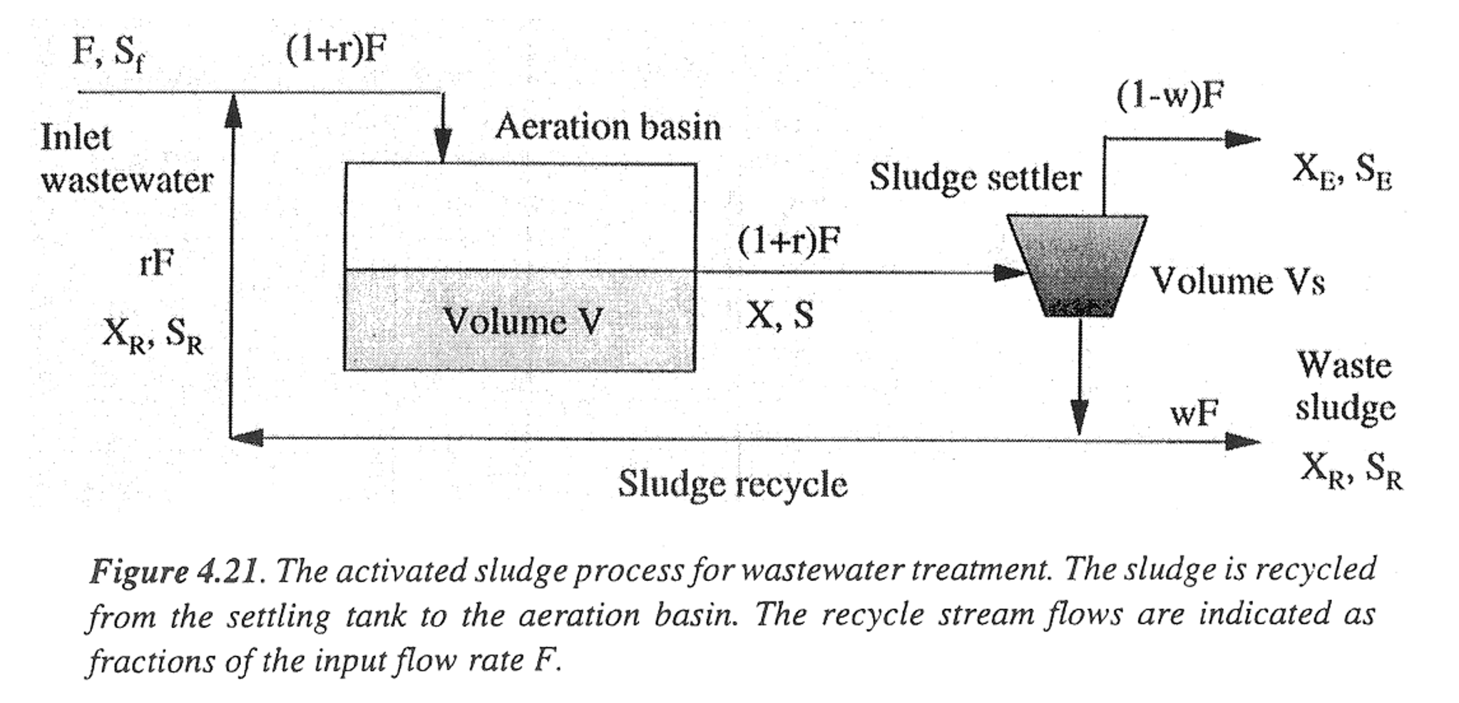 Consider the activated sludge process shown below. | Chegg.com